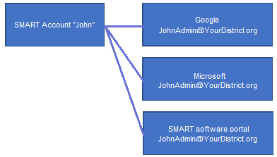 Connecting another profile to your SMART account