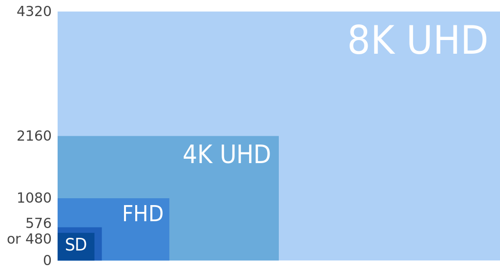 What is a 4K or UHD display?