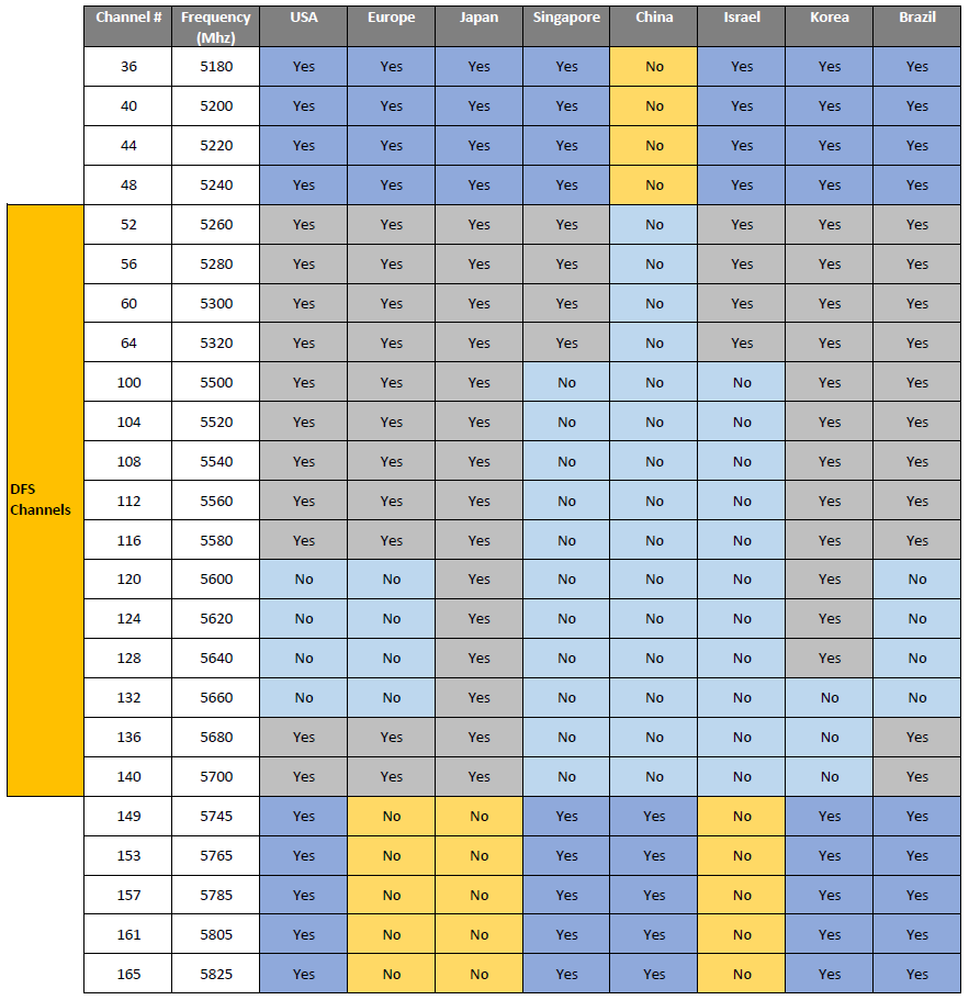A SMART Display or iQ appliance cannot connect to devices on some DFS ...